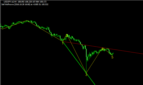 ウォルフ波動を見つける「Wolf Wave Finder」 | MT4インディケーター貯蔵庫