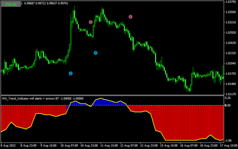 移動平均線をベースとしてトレンド方向を示す「MA_Trend_Indicator mtf alerts + arrows BT」 | MT4 ...