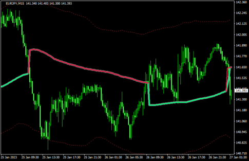 SSLに様々な機能を追加した「SSL (eAverages + dots + bands + filter)」 | MT4インディケーター貯蔵庫