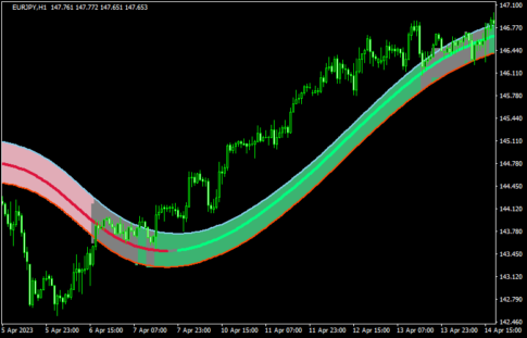 トレンド方向に応じて色の変わるT3バンドを表示する「T3 double bands BT 1.1」 | MT4インディケーター貯蔵庫