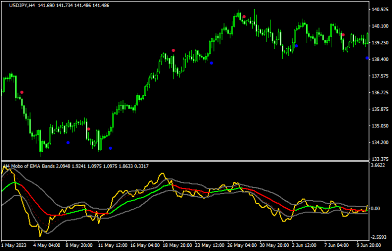 サブチャートにバンドを表示する「! Mobo avgs bands (mtf + arrows + alerts)」 | MT4インディケーター貯蔵庫