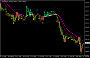 3本のMAをブレイクした所でサインを出す「Price Basement Simple Grail」 | MT4インディケーター貯蔵庫