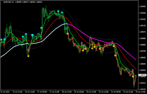 3本のMAをブレイクした所でサインを出す「Price Basement Simple Grail」 | MT4インディケーター貯蔵庫