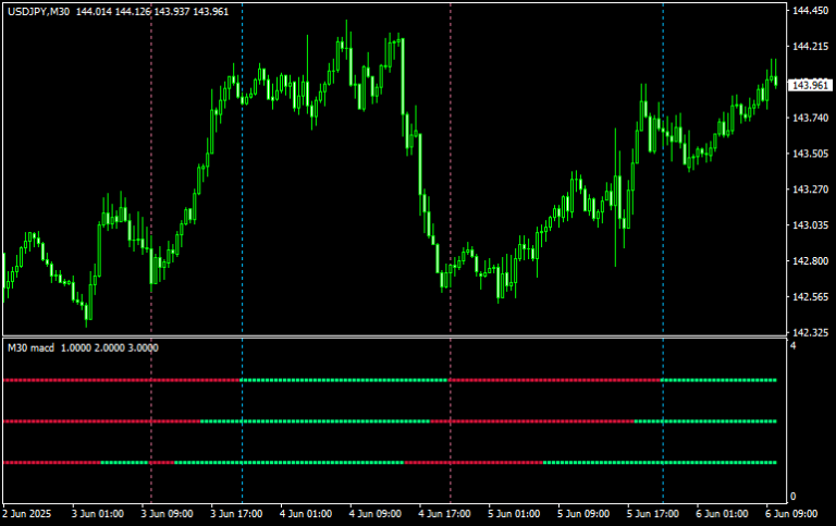3つのパラメーターのMACDの状況を示す「macd (3x)」 | MT4インディケーター貯蔵庫